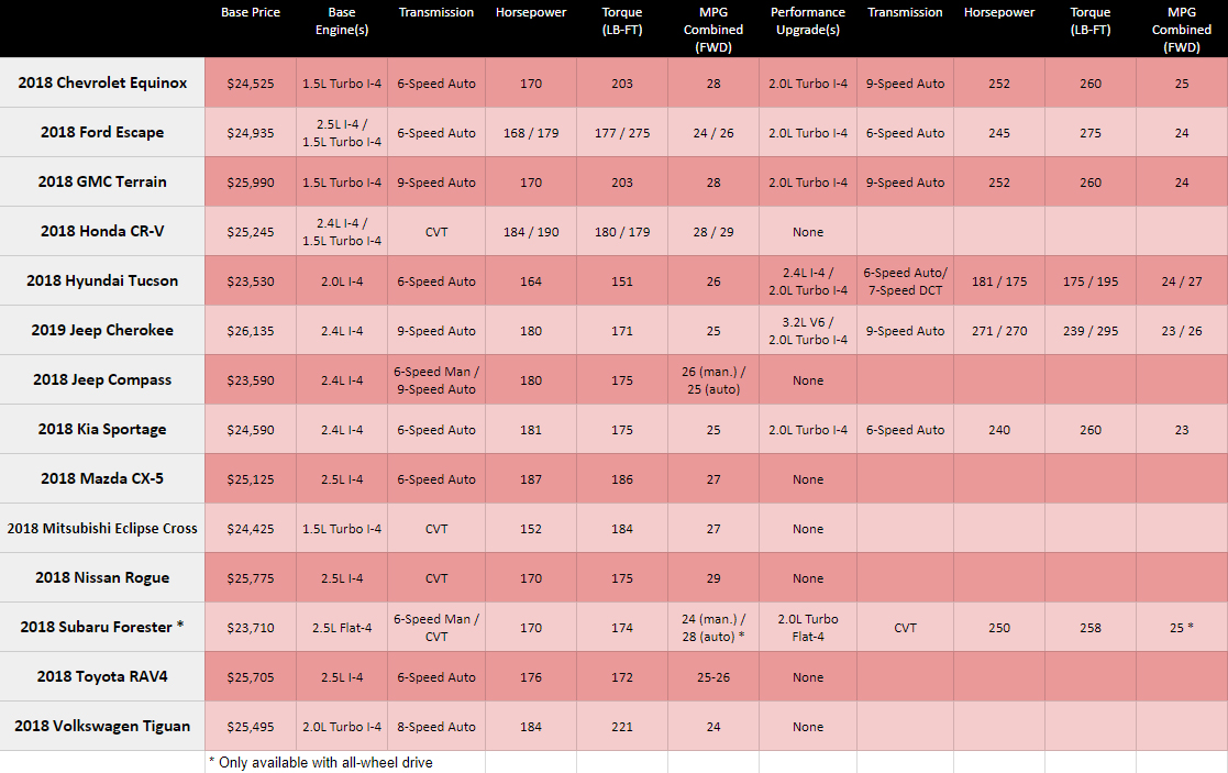 Compact SUV Comparison Featuring Specs And Pics From Every Brand Autoblog Compact SUV Comparison Featuring Specs And Pics From Every Brand Autoblog
