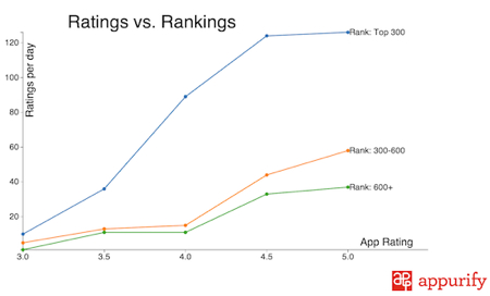 Study finds app ratings now more critical to rankings than ever before
